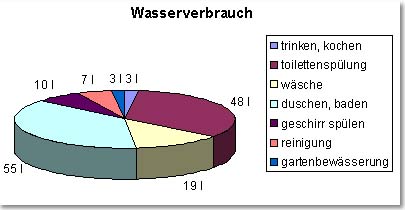 Wasserverbrauch – Energie-Wiki